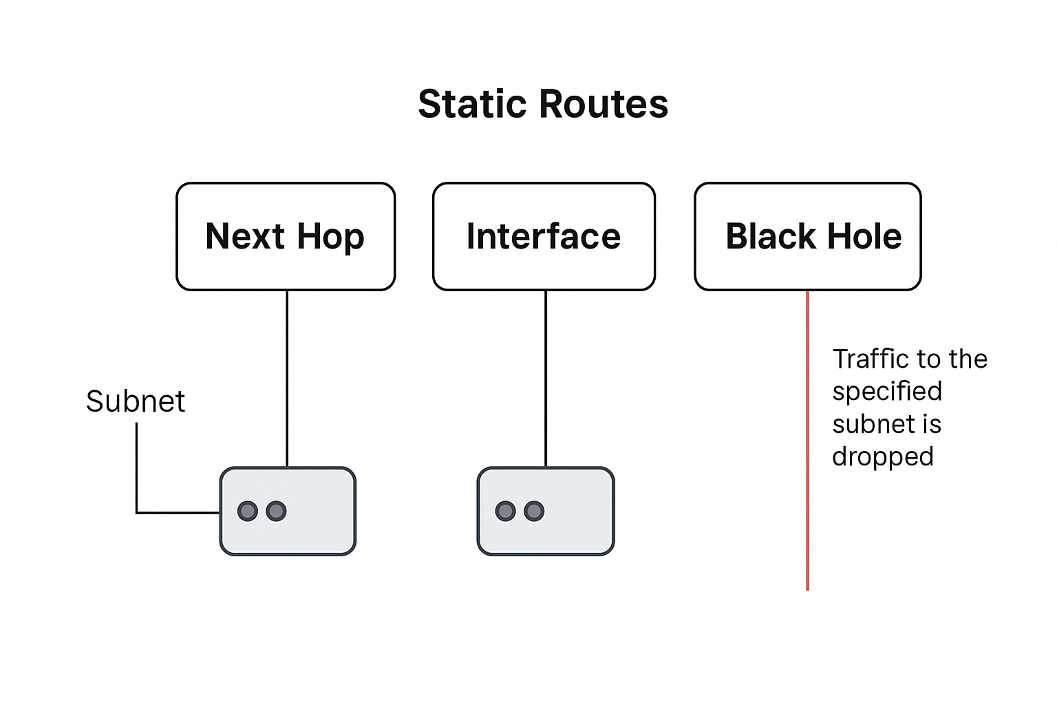 Add a Static Route – Alta Labs